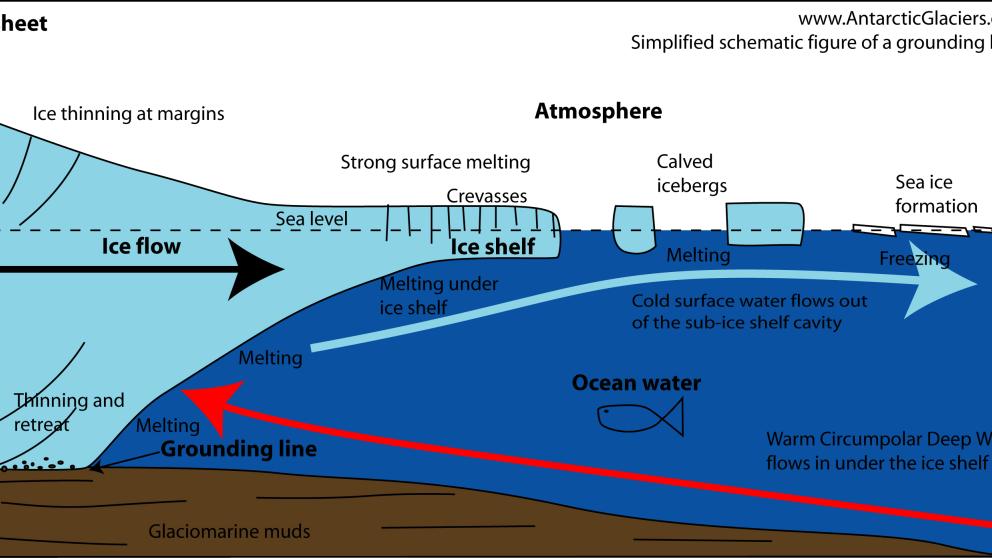 Instability in Antarctic Ice Projected to Make Sea Level Rise Rapidly