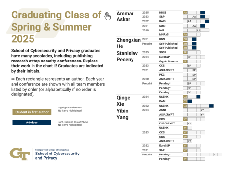 Georgia Tech Celebrates 2025 Ph.D. Graduates in Cybersecurity and Privacy